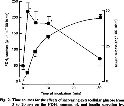 Figure 2 From Glucose Induced Activation Of Pyruvate Dehydrogenase In Isolated Rat Pancreatic