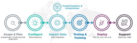 Key Success Factors For An Erp Implementation Project