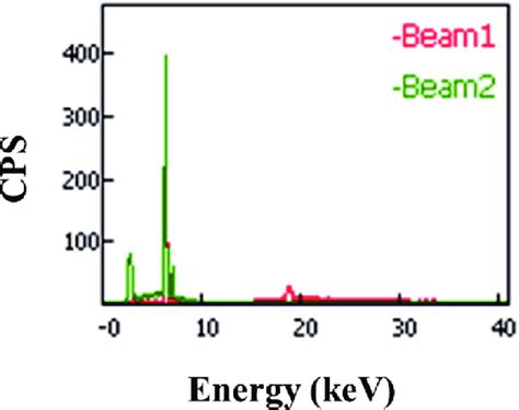 An Example Of Xrf Spectra Of A Model Stain Download Scientific Diagram
