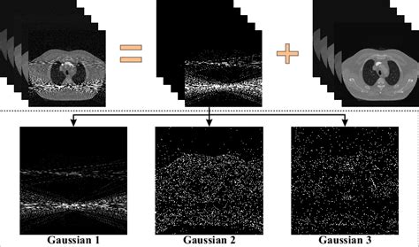 Illustration Of The Approximated Results By The Gmm For Complex Noise