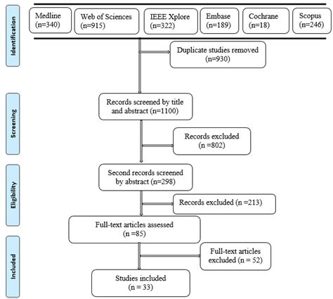 Flowchart Of Articles Identification And Selection Process According To