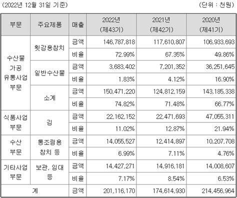 사조씨푸드 연봉 2022년 기준 공시자료
