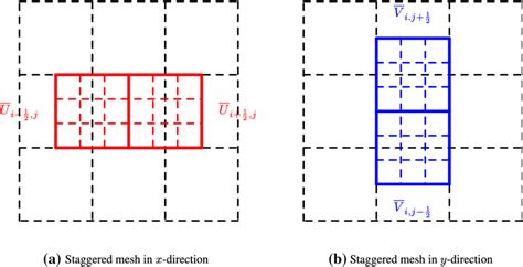 Staggered Grids For The 2d Semi Implicit Sub Cell Finite Volume Scheme
