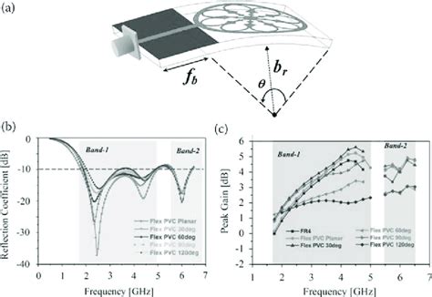 3 a geometry of flexible antenna [ 9] characteristics of proposed