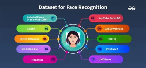 Dataset For Face Recognition Geeksforgeeks