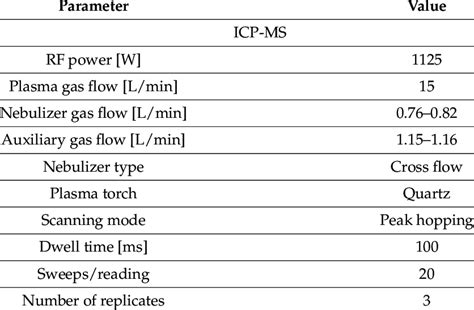 Operating Parameters Of The Icp Ms Spectrometer Download Scientific Diagram
