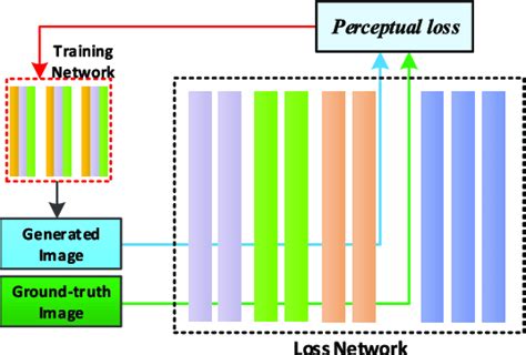 The Computational Process Of Perceptual Loss Download Scientific Diagram