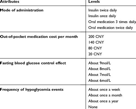 Attributes And Levels For Discrete Choice Experiment Dce Choice