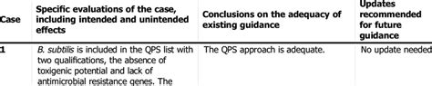 Phase 2 Evaluation Summary On The Adequacy Testing Of Existing Guidance Download Scientific