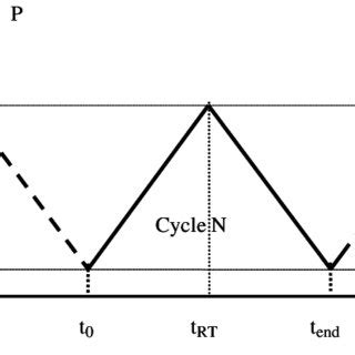 Artificial Stages During Cyclic Loading Download Scientific Diagram