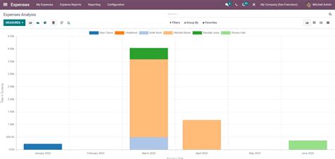 Complete Overview Of The Odoo 15 Expenses Module
