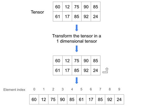 Pytorch Argmax Explanation When I Was Learning Pytorch And Deep By
