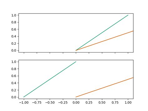 Python How To Stop Xlim Updating When Subplots Share X Axis Stack Overflow