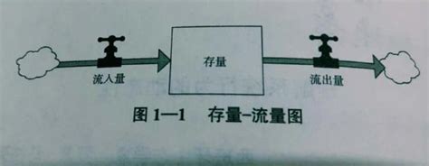 动态系统之存量与流量 思维模型no2 知乎
