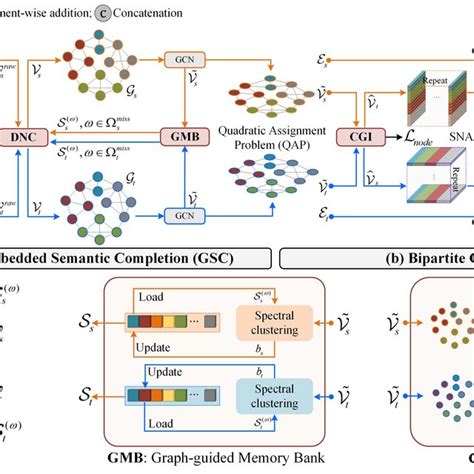 Illustration Of The Proposed Semantic Complete Graph Matching Sigma Download Scientific