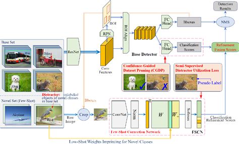 figure 3 from few shot object detection via classification refinement and distractor retreatment