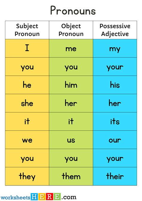 Subject Object Pronouns And Possessive Adjectives Chart Pdf Worksheet