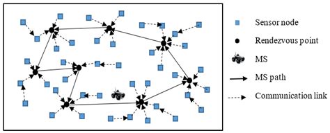 Rendezvous Based Adaptive Path Construction For Mobile Sink In Wsns Using Fuzzy Logic