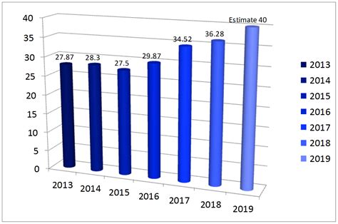 Reliance Sales Turnover