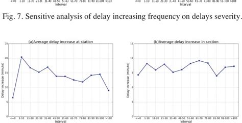 Figure 2 From Statistical Analysis Of Train Delay And Delay Propagation Patterns In A High Speed