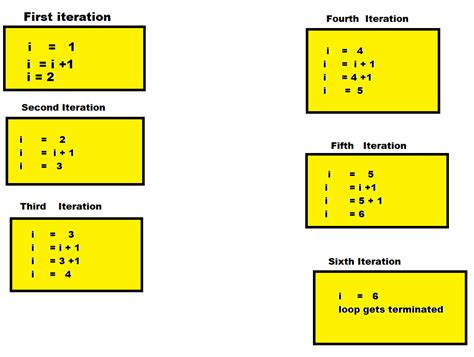 While Loops In C Programmerdouts