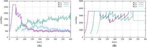Rate Dynamics Of Gcc Flows A C1 B C11 Download Scientific Diagram