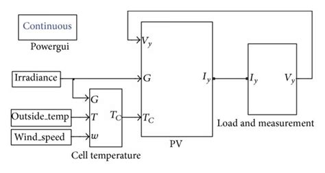 The Matlabsimulink Block Diagram Of Pv Model Download Scientific
