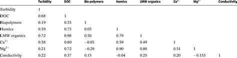 Correlation Matrix Of The Water Quality Parameters Download Table