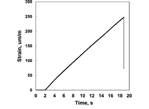 A Result Of Tensile Test Download Scientific Diagram