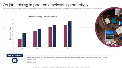 On Job Training Impact On Employees Productivity Ppt Example