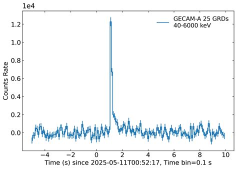Gcn Circulars 40457 Grb 250511a Gecam A Detection Of A Short Burst