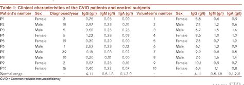 Table 1 From Evaluation Of The T Helper 17 Cell Specific Genes And The Innate Lymphoid Cells