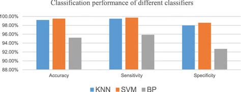 the performances of knn svm and bp classifier download scientific