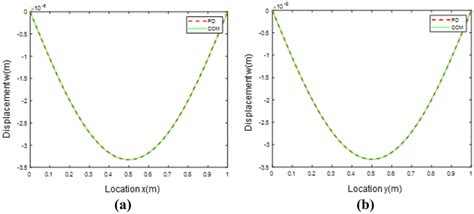 Variation Of The Displacement W Along A Central X Axis And B Central Y Axis Download