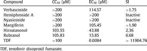 Half Maximal Inhibitory Concentration Ic 50 50 Cytotoxicity