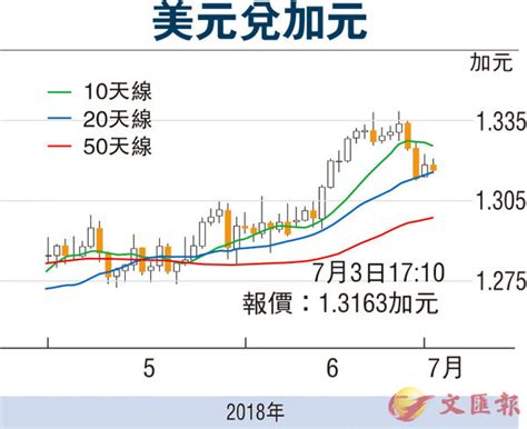 【金匯動向】央行立場偏緊 加元續上行 香港文匯報