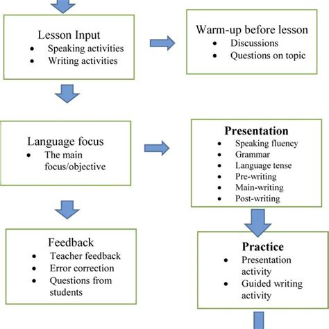 Flowchart Of Ppp Framework Used For The Study Download Scientific Diagram