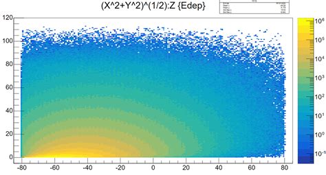 Cutting A Histogram Based On Data Within The Histogram Newbie Root