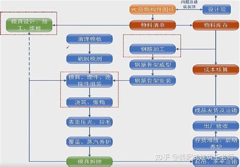 装配式混凝土建筑预制构件生产与施工流程pc吊装灌浆培训 知乎