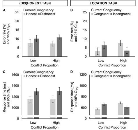 Sustained Conflict Adaptation Effects On Error Rates Upper Panels A Download Scientific