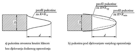 Schematic Representation Of The Concept Of Partial Crack Closure Download Scientific Diagram