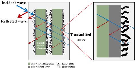 Advanced Materials And Design For Electromagnetic Interference Shielding At Palmer Ellerbee Blog