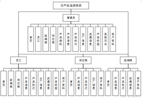 计算机毕业设计ssm农产品追溯系统 基于ssm框架的农产品溯源系统开发 Ssm框架下农产品全生命周期追溯系统设计溯源系统毕设 Csdn博客
