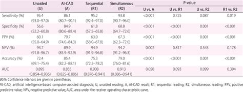 Comparison Of Diagnostic Performance Between The Six Radiologists And
