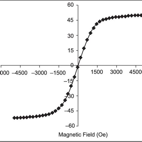 X Ray Diffraction Pattern Of Iron Oxide Nanoparticles Download Scientific Diagram
