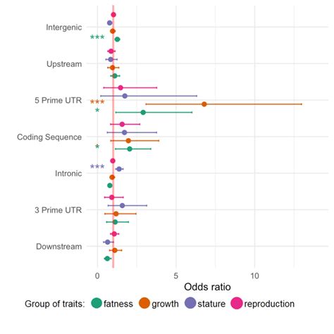 Enrichment Of Snps Associated With Different Traits Into Functional Download Scientific Diagram