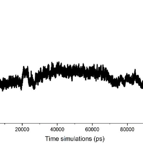 Time Dependence Of Root Mean Square Deviation Rmsd Of The Backbone