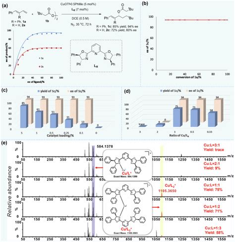 铜催化不对称酯化反应中非线性效应的机理见解 Nature Communications X Mol