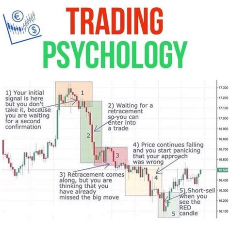 Trading Psychology All You Need To Know Stock Trading Trading Charts