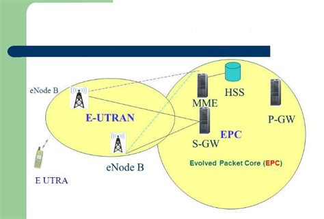 LTE Long Term Evolution LTE Is A Wireless Broadband Technology Developed By 3GPP Third